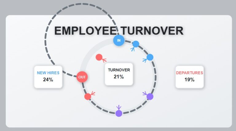 Employee Turnover Trends and Strategies to Minimize It