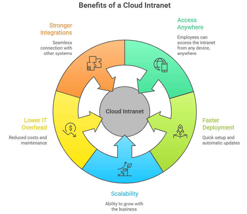 Cloud Intranet: Modern Solution For A Connected Workplace