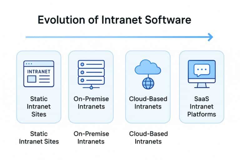 Top Intranet Softwares And Platforms: An Ultimate Guide.