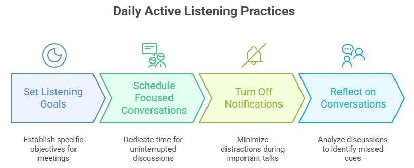 Active Listening Techniques And Examples - HubEngage
