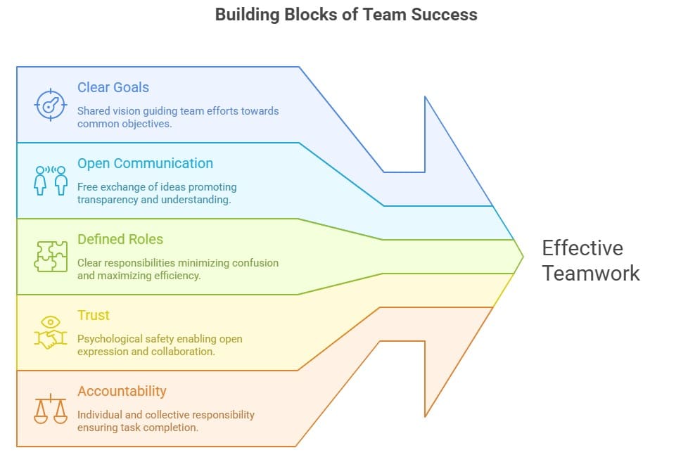 Teamwork Definition And Characteristics