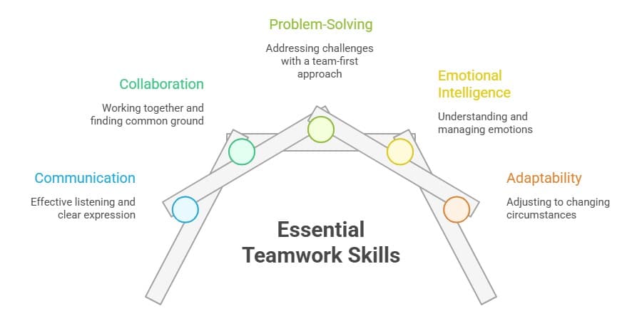 Teamwork Definition And Characteristics
