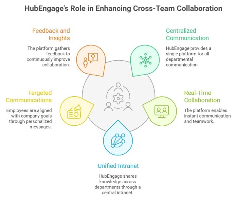 Cross Team Collaboration Strategies For Better Results - HubEngage