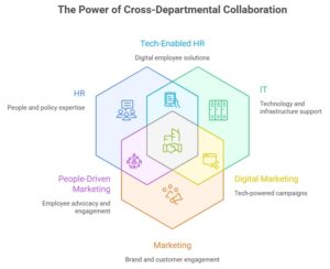 Cross Team Collaboration Strategies For Better Results - HubEngage