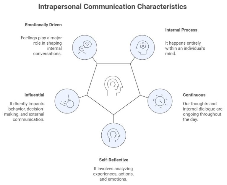 What Is Intrapersonal Communication? Definition & Examples- HubEngage