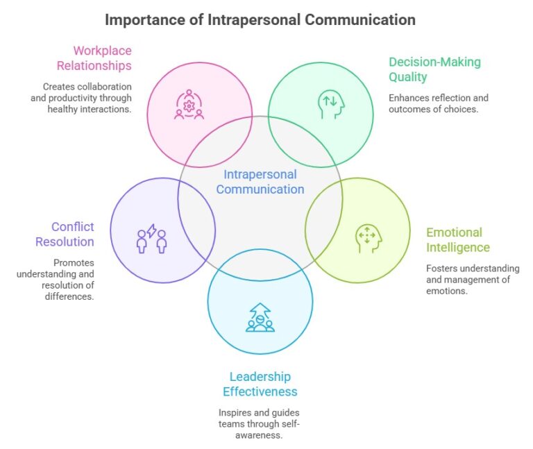 What Is Intrapersonal Communication? Definition & Examples- HubEngage
