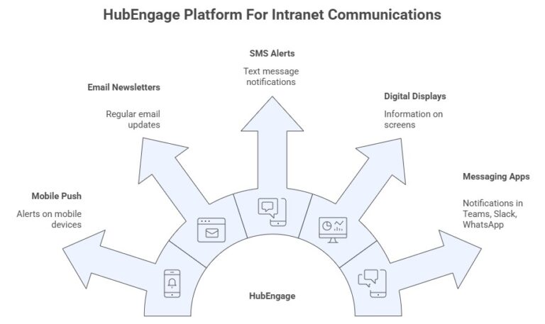 Mobile Intranet App for Employees | Secure Workplace Access - HubEngage