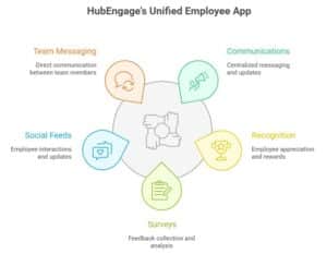 Mobile Intranet App for Employees | Secure Workplace Access - HubEngage
