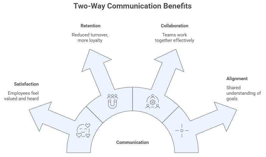 Two Way Communication In The Workplace: Importance & Tools - HubEngage