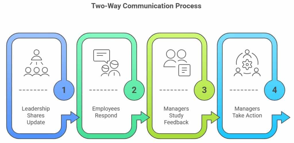 Two Way Communication In The Workplace: Importance & Tools - HubEngage