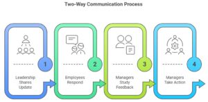 Two Way Communication In The Workplace: Importance & Tools - HubEngage
