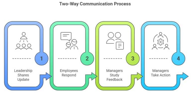 Two Way Communication In The Workplace: Importance & Tools - HubEngage