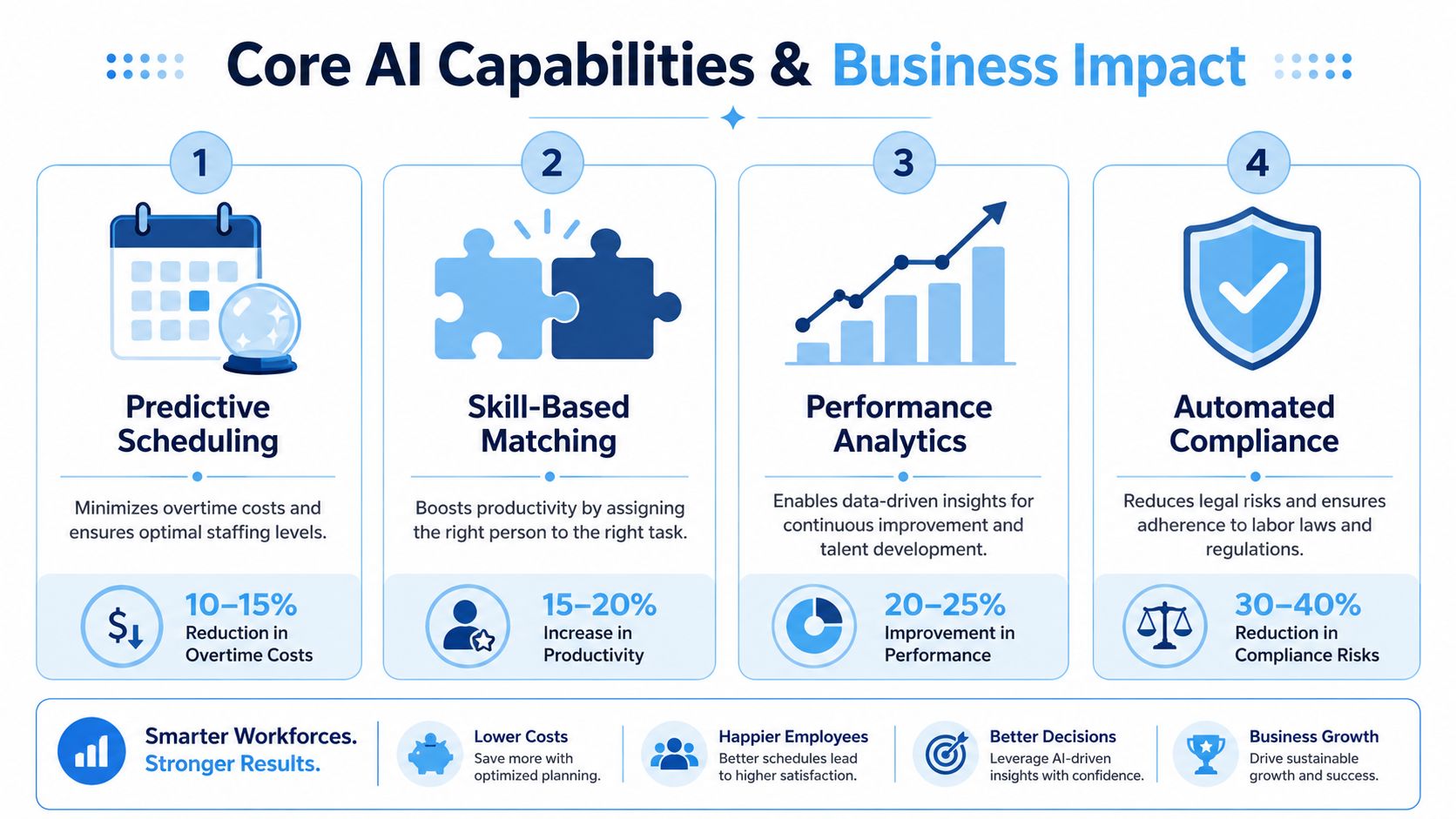 AI Powered Workforce Management Software Guide 2026