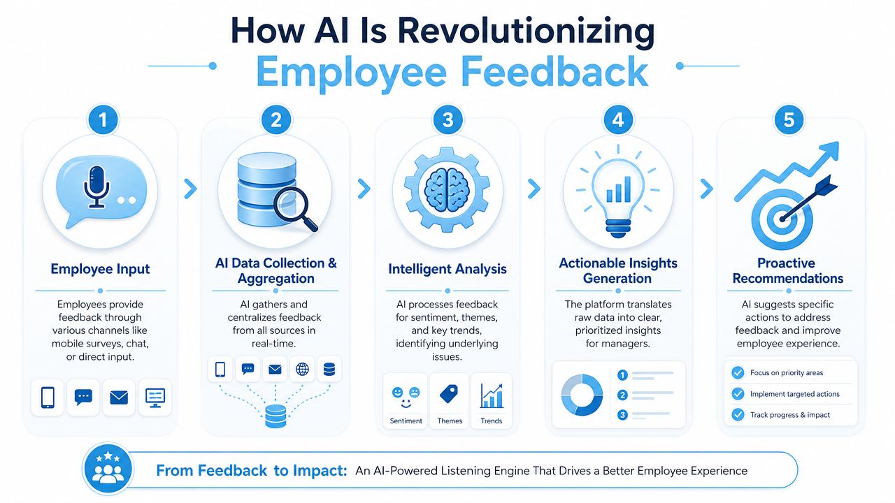 Top 10 Real Time Employee Feedback Platform Choices for 2026